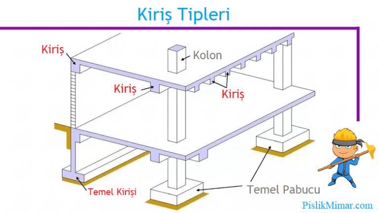 Kiriş Nedir? Tanımı - Çeşitleri (Mimarlık Terimi) P. MİMAR
